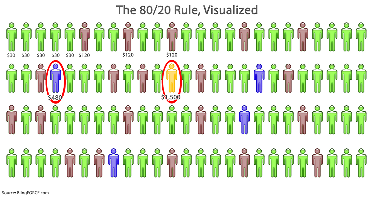 80/20 Rule - The $1,500 Customer is Already There - BlingForce